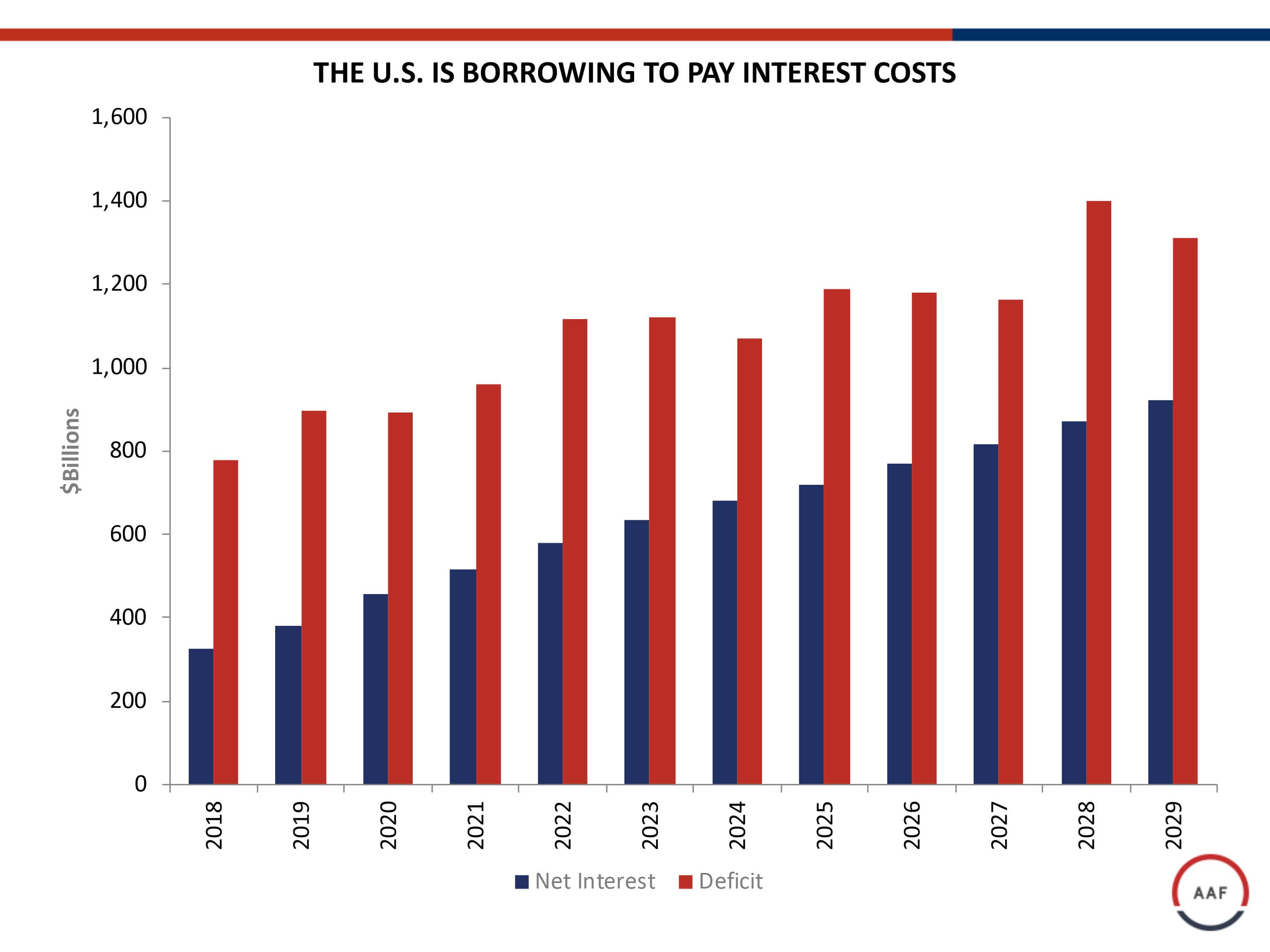 The U.S. Is Borrowing to Pay Interest Costs - AAF
