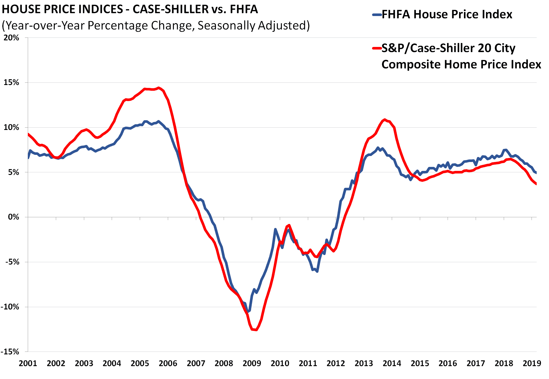 Housing Chart Book Q1 2019 - AAF