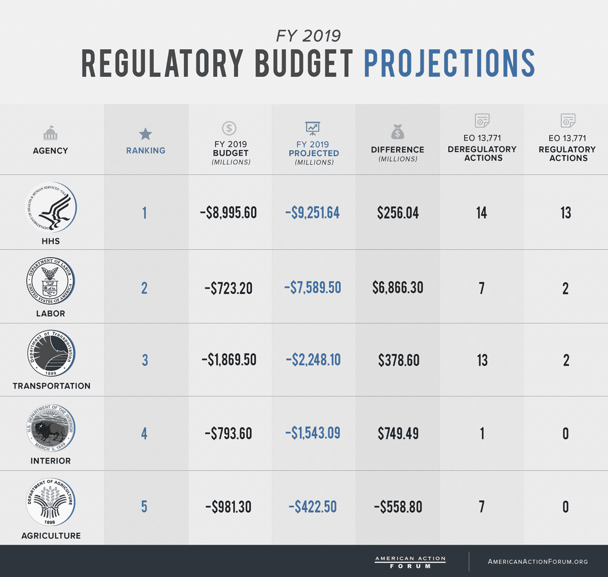 Reg Budget Projections - AAF