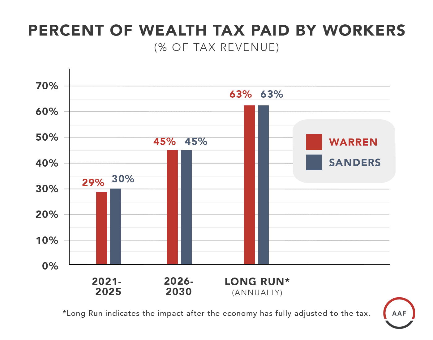 Wealth Tax Would Disproportionately Harm Workers - AAF