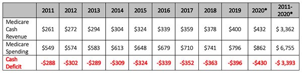 MEDICARE FINANCIAL OPERATIONS (Billions)a - AAF
