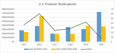 Bankruptcy chart - AAF