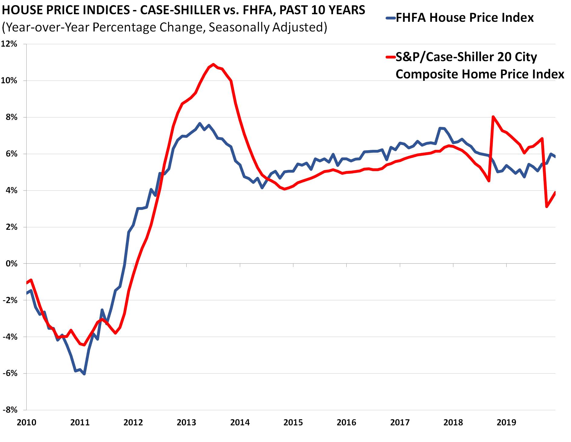 Housing Chartbook Q1 2020 - AAF