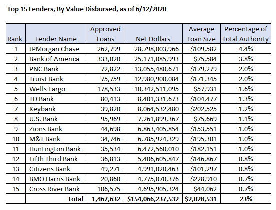 Top Lenders - AAF