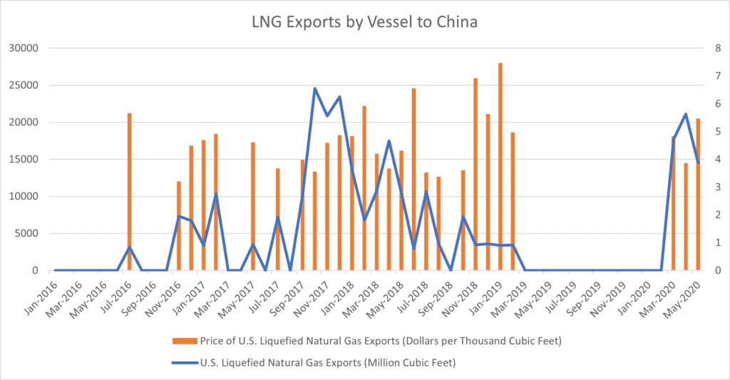 LNG Chart - AAF