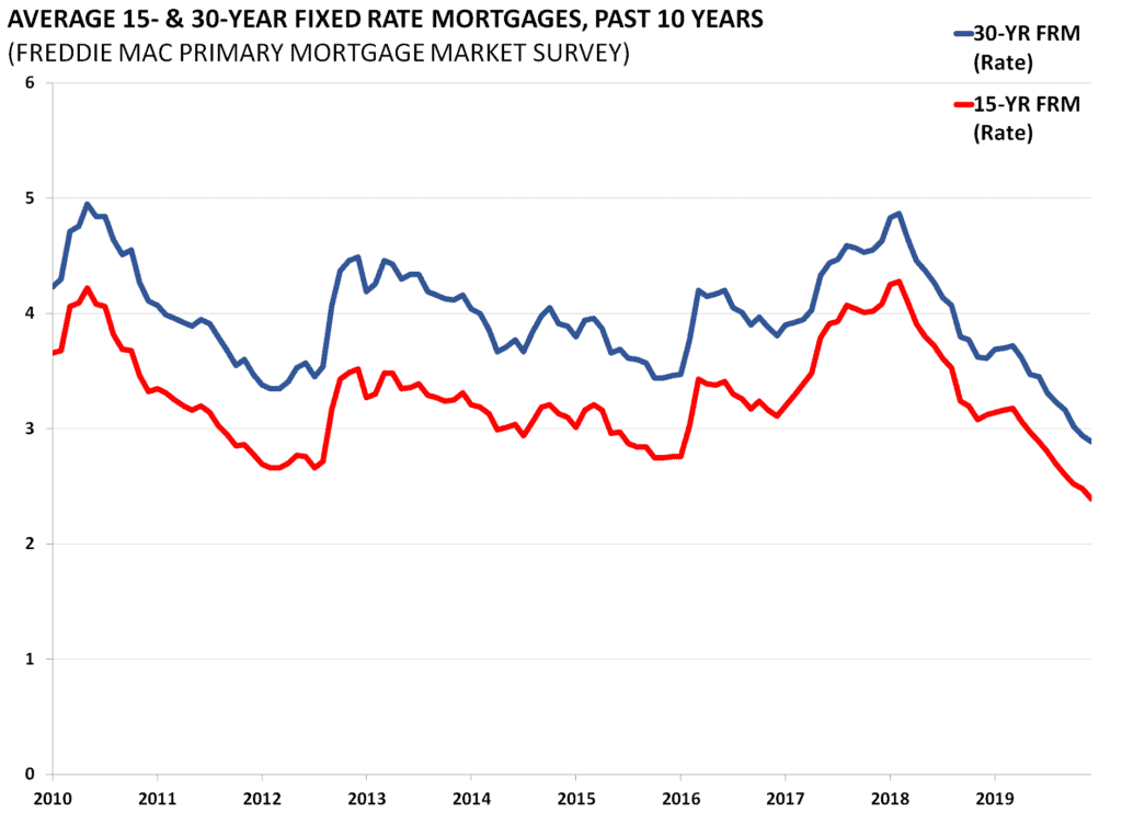 Average 15- & 30-Year Fixed Rate Mortgages - AAF