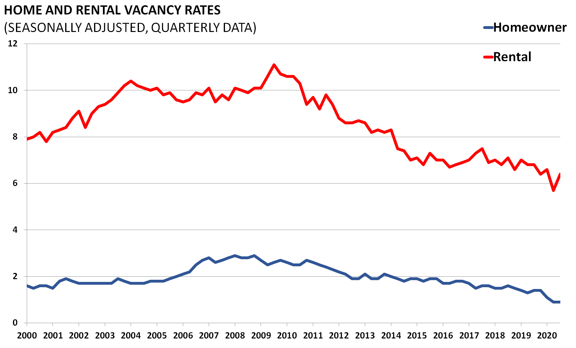 Housing Chartbook Q3 2020 - AAF