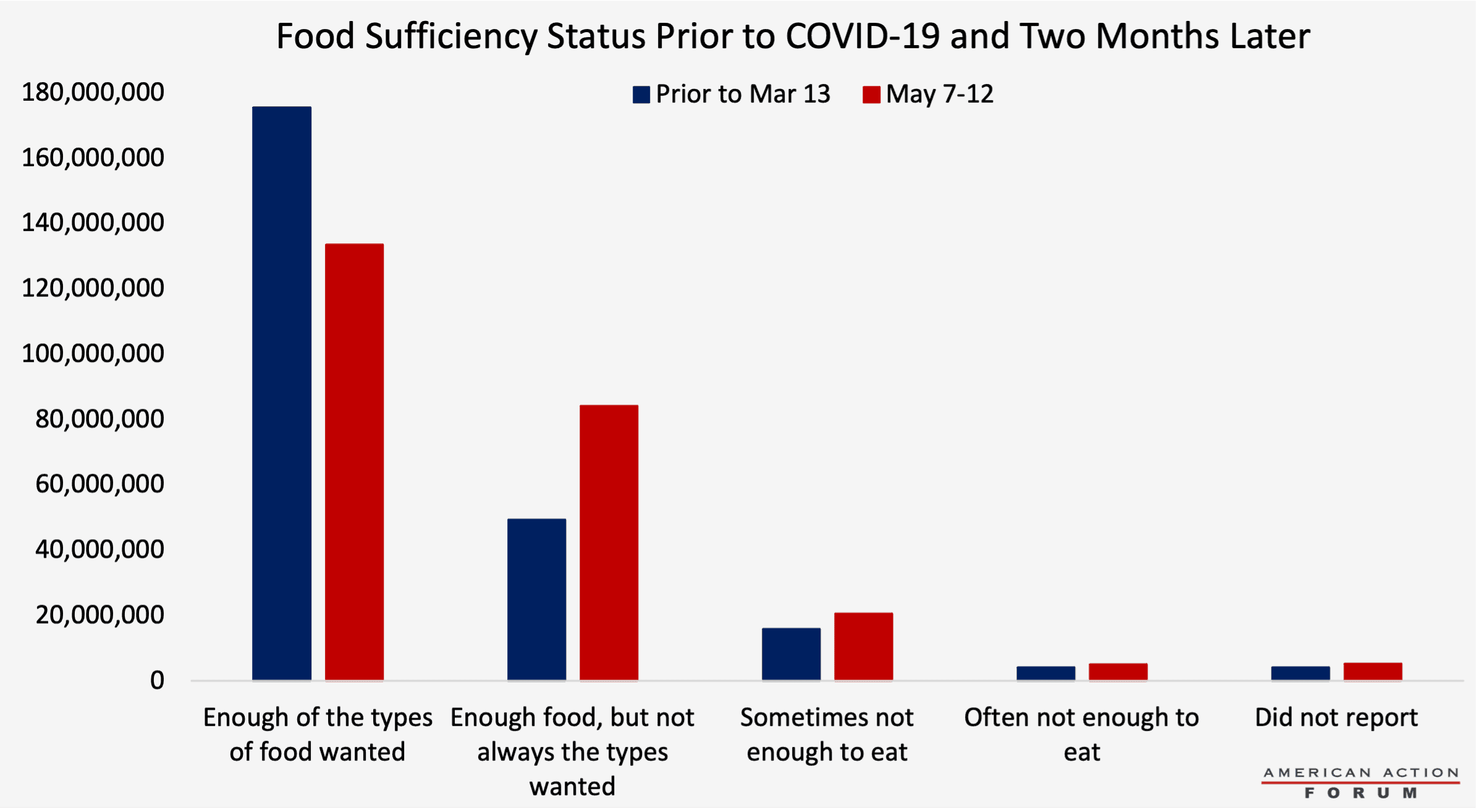 food insufficiency - AAF