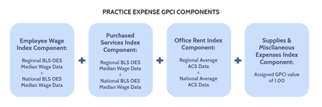 Fig. 5 PE GPCI Components - AAF