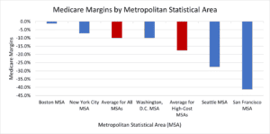 Medicare Margins by MSA Graph - AAF