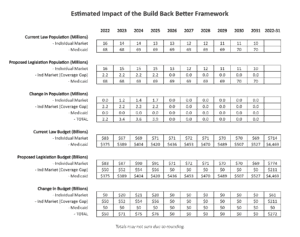 Estimated Impact of Build Back Better Framework - AAF