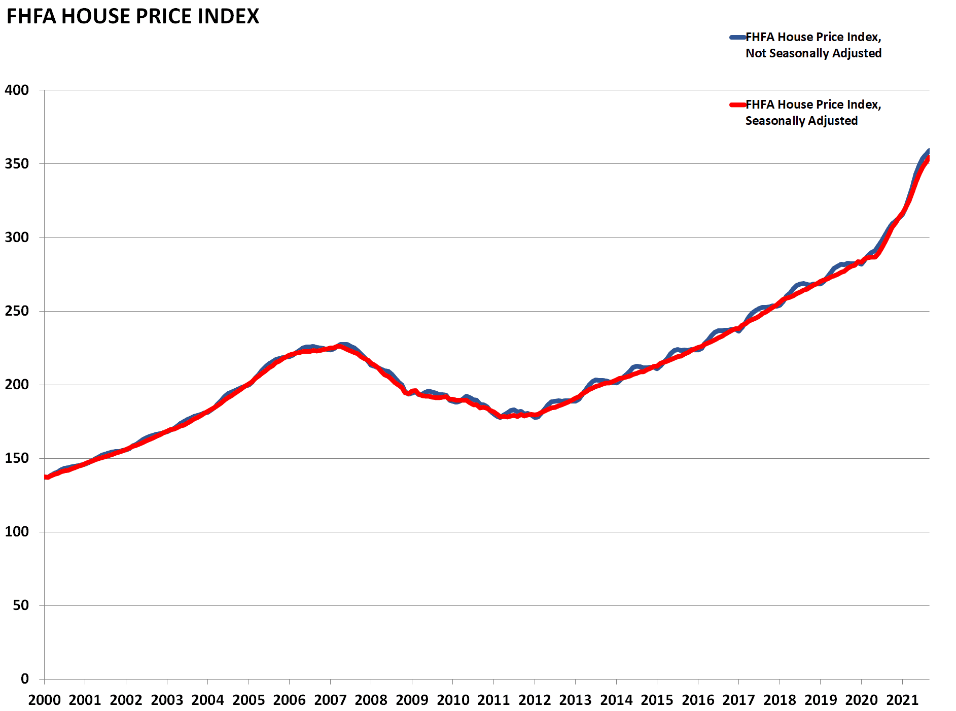 Housing Chartbook Q3 2021 - AAF