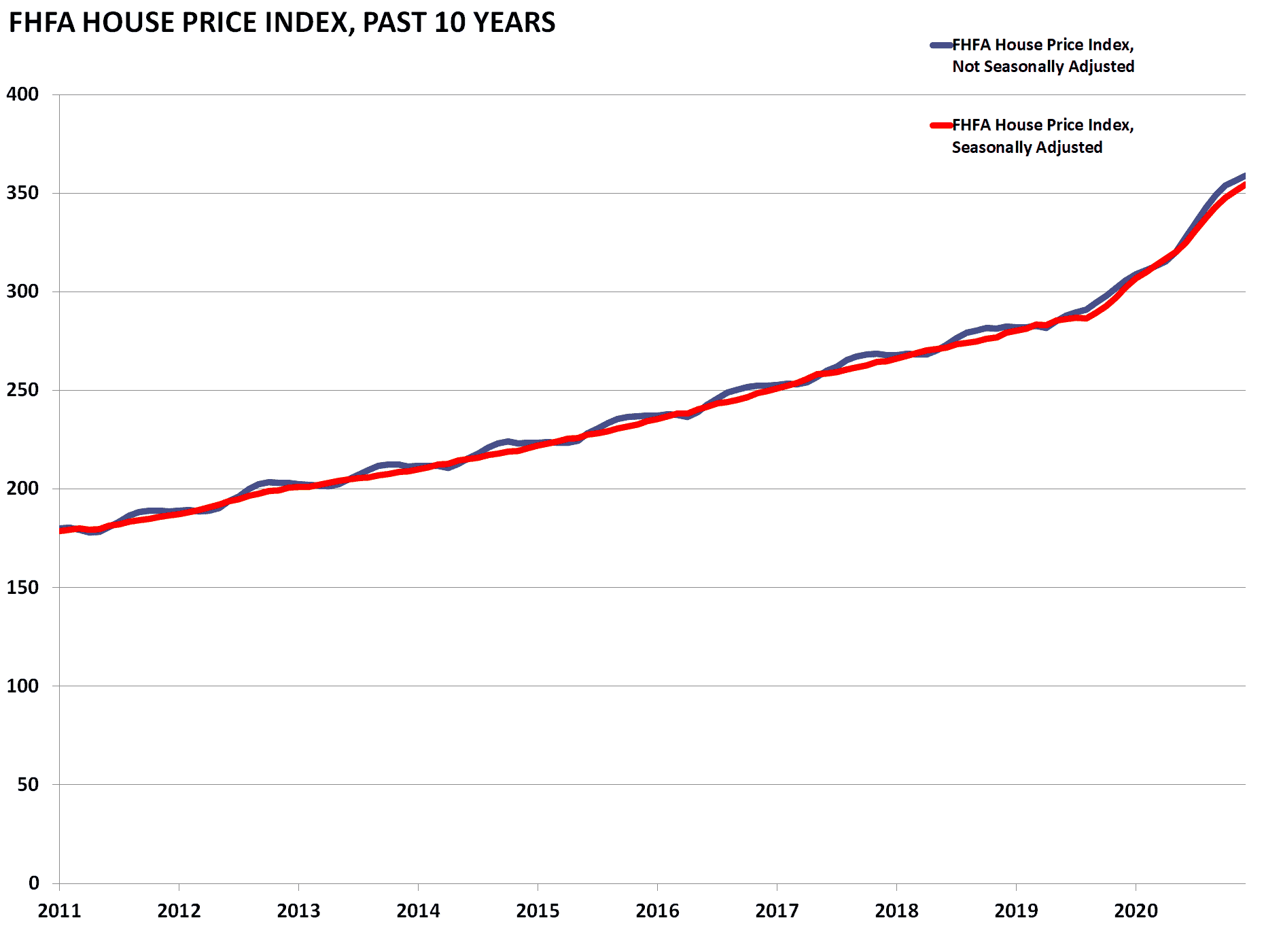 Housing Chartbook Q3 2021 - AAF