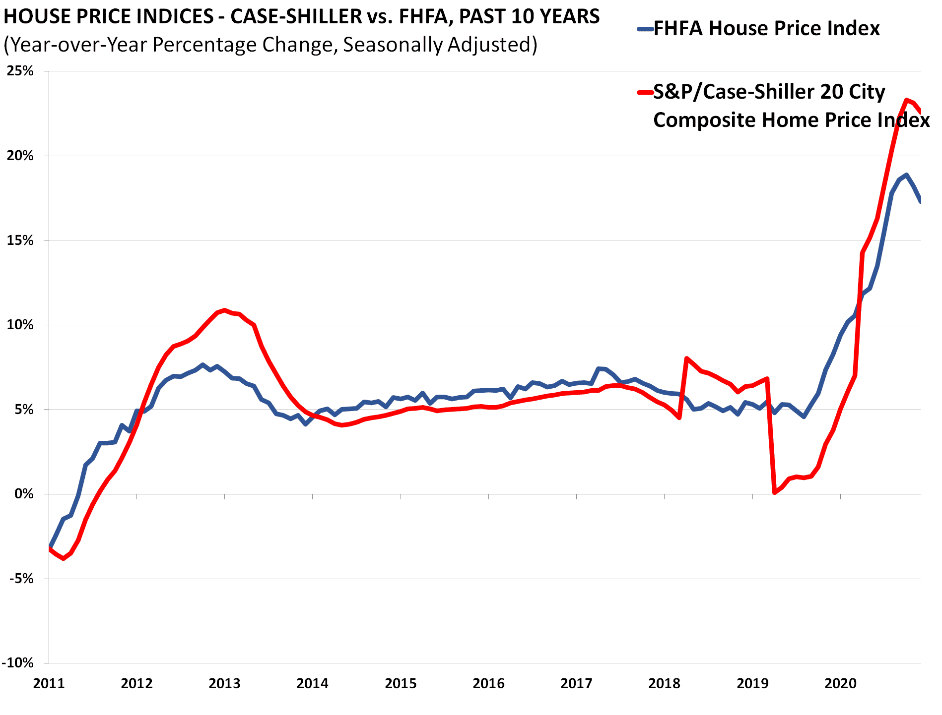 Housing Chartbook Q3 2021 - AAF