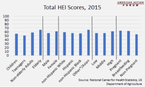 total HEI score - AAF