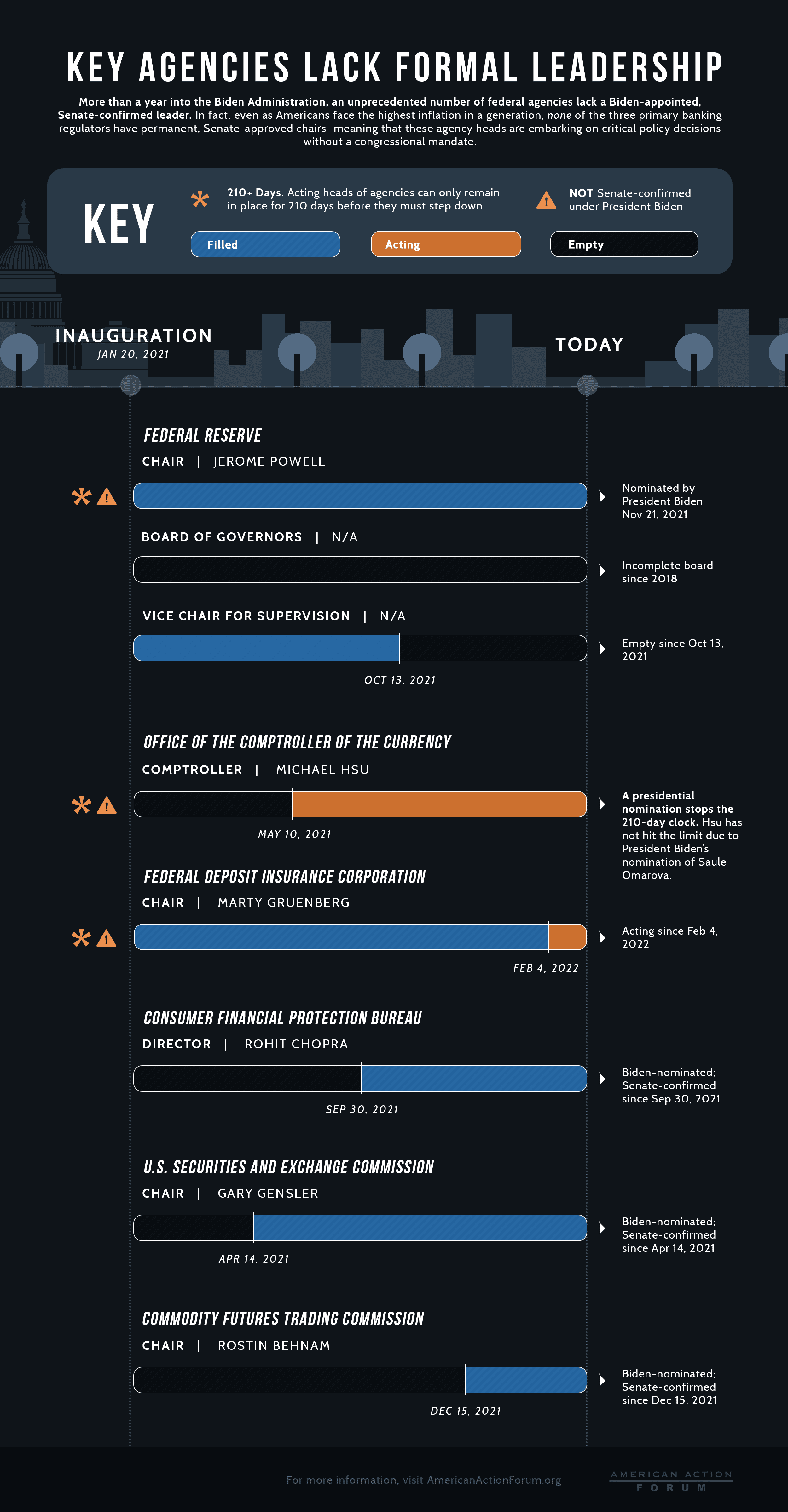 Key Agencies Lack Formal Leadership - AAF