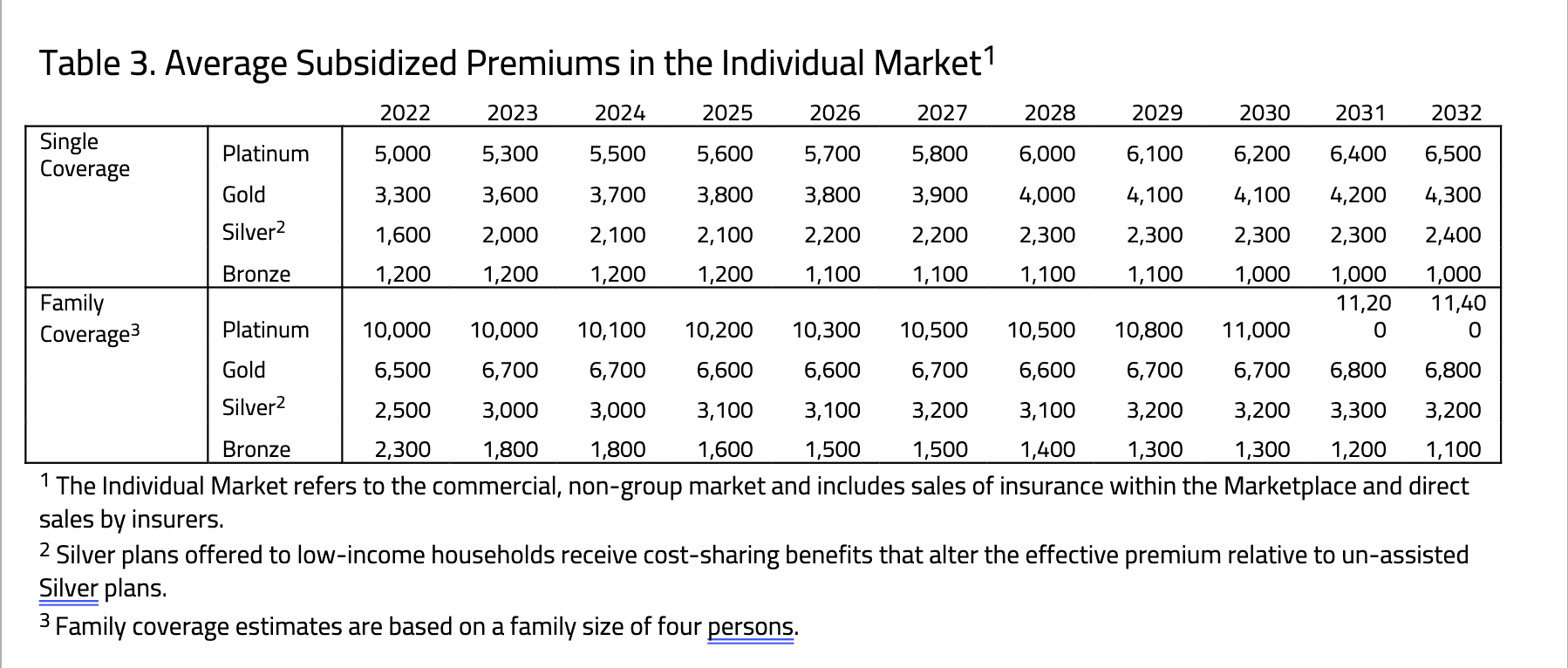 Baseline Table 3 - AAF
