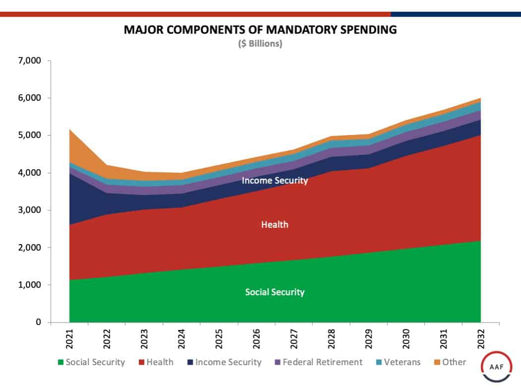MAJOR COMPONENTS OF MANDATORY SPENDING - AAF