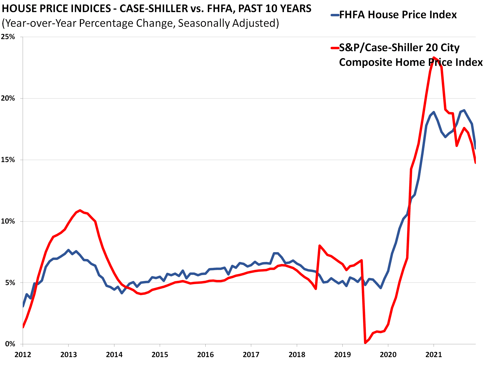 Housing Chartbook Q2 2022 - AAF