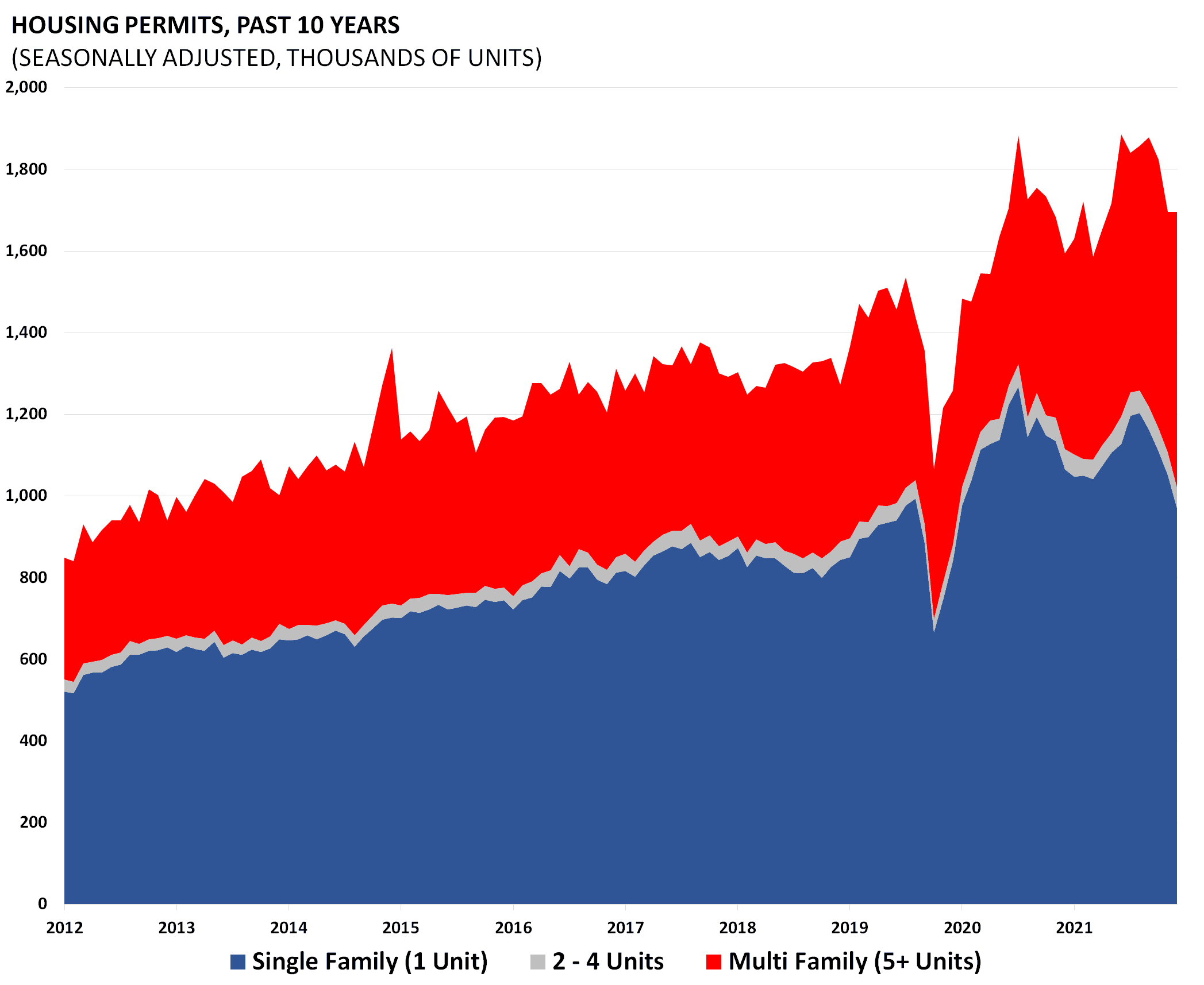 Permits and Starts - AAF