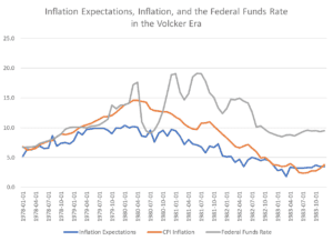 Inflation Expectations, Inflation, and the Federal Funds Rate in the ...