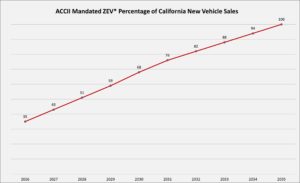 ZEV Progression Chart - AAF