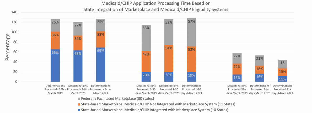 Comparison of Medicaid:CHIP Application Processing Time Based on State ...