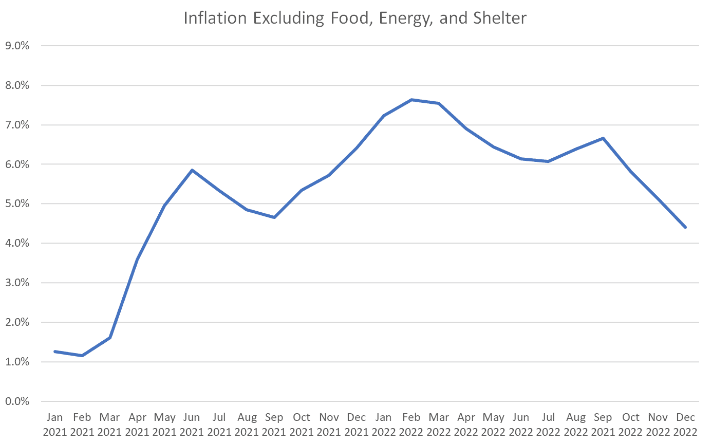 The December CPI - AAF