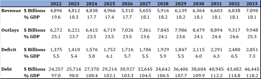 Highlights of CBO’s Update to the Budget and Economic Outlook for 2023 ...