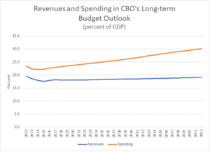 Revenues and Spending in CBO's Long-term Budget Outlook - AAF