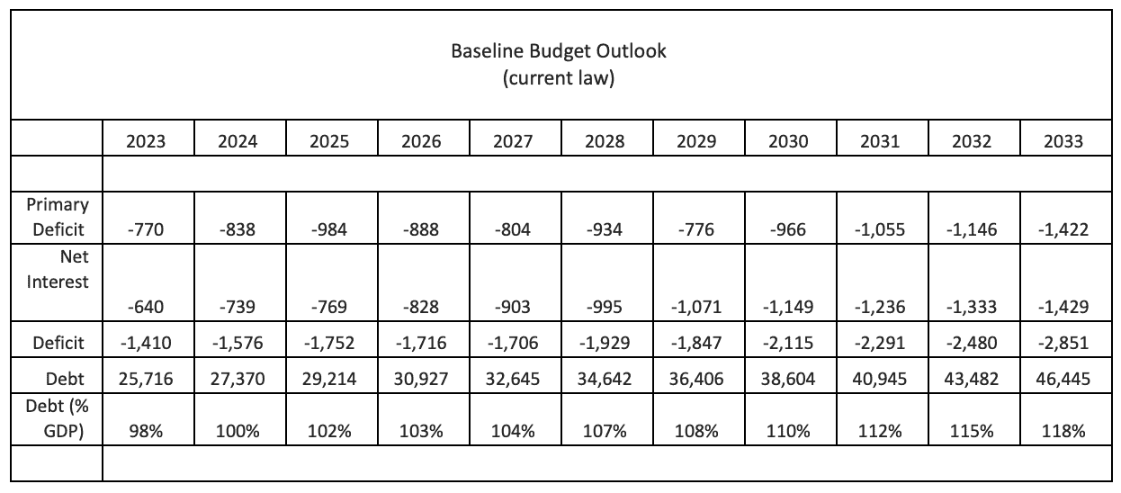 Some Sobering Fiscal Arithmetic - AAF