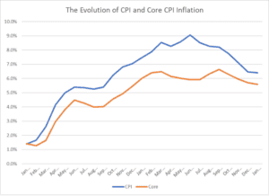 Evolution of CPI and Core CPI Inflation - AAF
