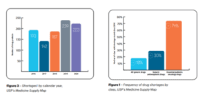 USP Drug Shortage Data Chart - AAF