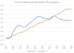 Core CPI Inflation and the Shelter CPI Component - AAF