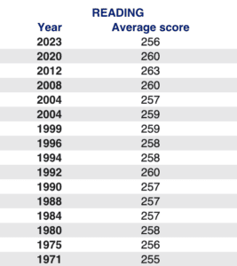 Reading Scores - AAF
