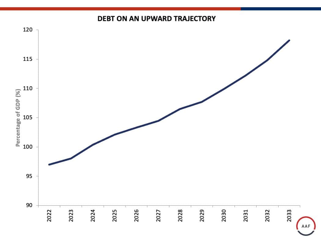 DEBT ON AN UPWARD TRAJECTORY - AAF