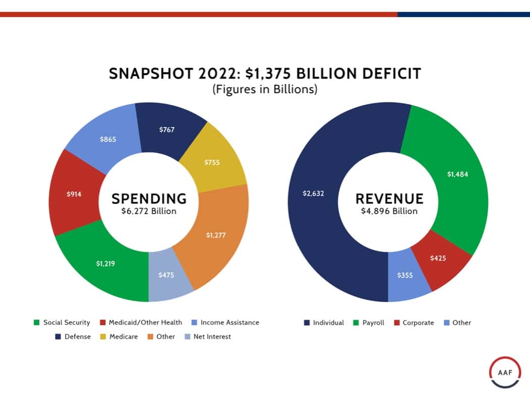 Snapshot 2022: $1,375 Billion Deficit - AAF