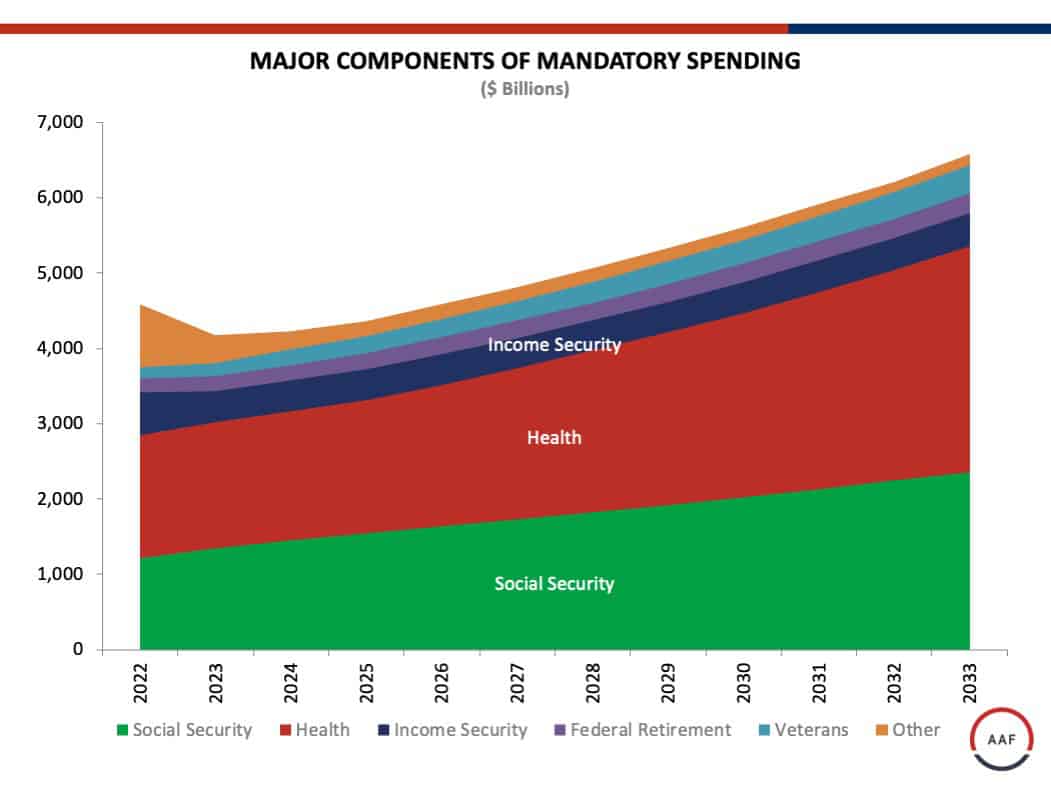 MAJOR COMPONENTS OF MANDATORY SPENDING - AAF