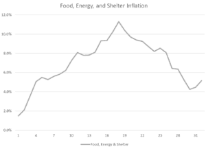 August Inflation Report Chart 2 - AAF