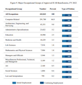 Major H1B Occupational Groups - AAF