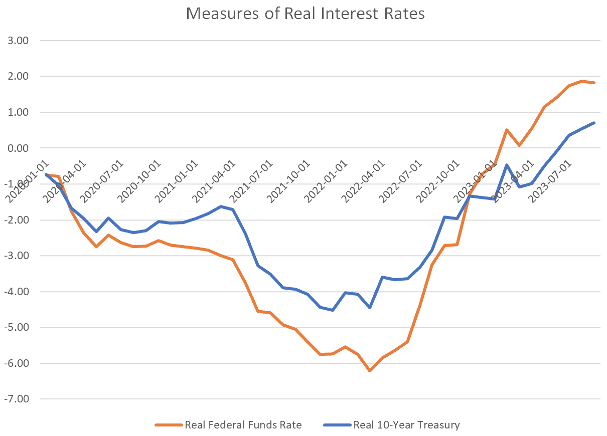 How Tight Is Monetary Policy? - AAF