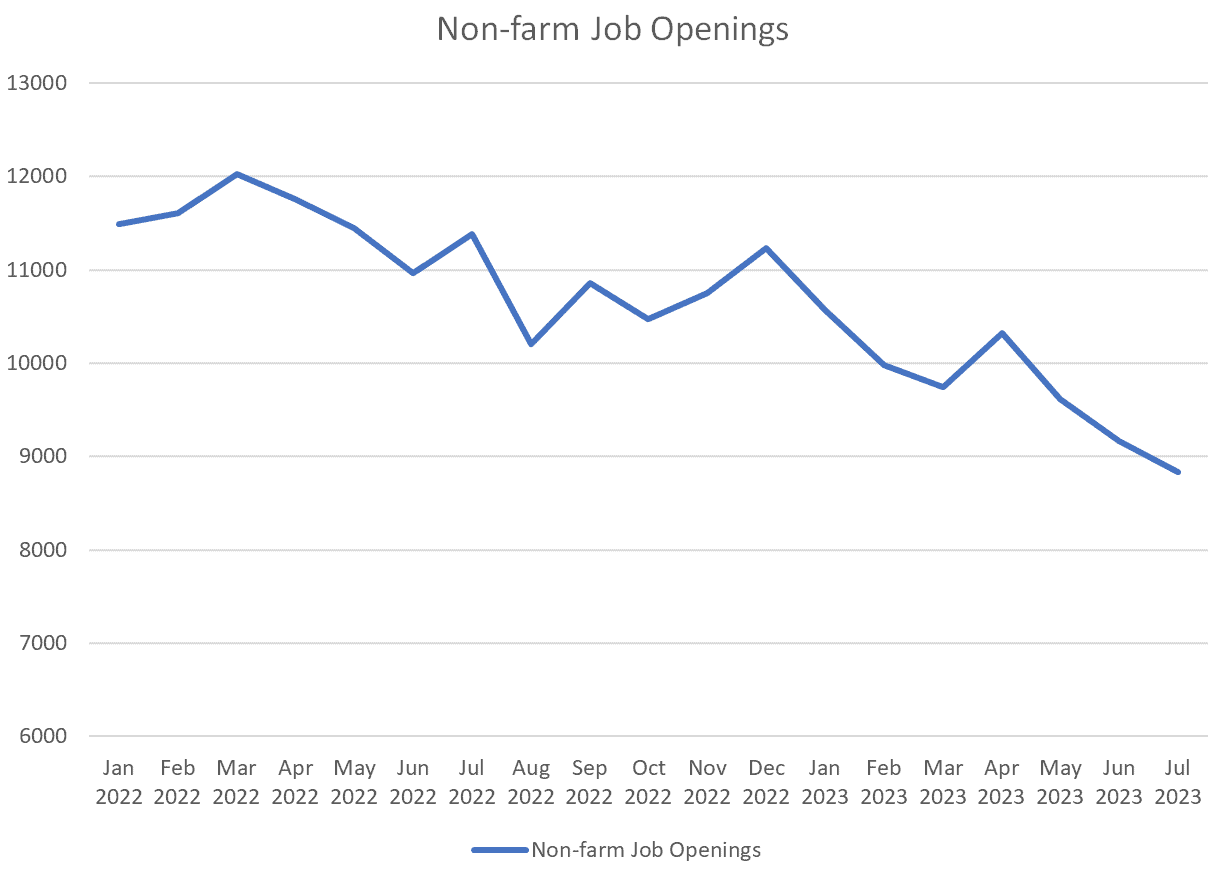 Symptoms of Labor Market Cooling - AAF
