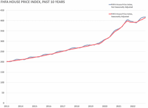 FHFA House Price Index, Past 10 Years - AAF