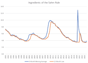 Sahm Rule Chart 1 - AAF