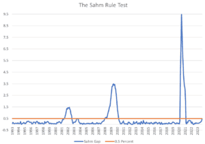 Sahm Rule Chart 2 - AAF