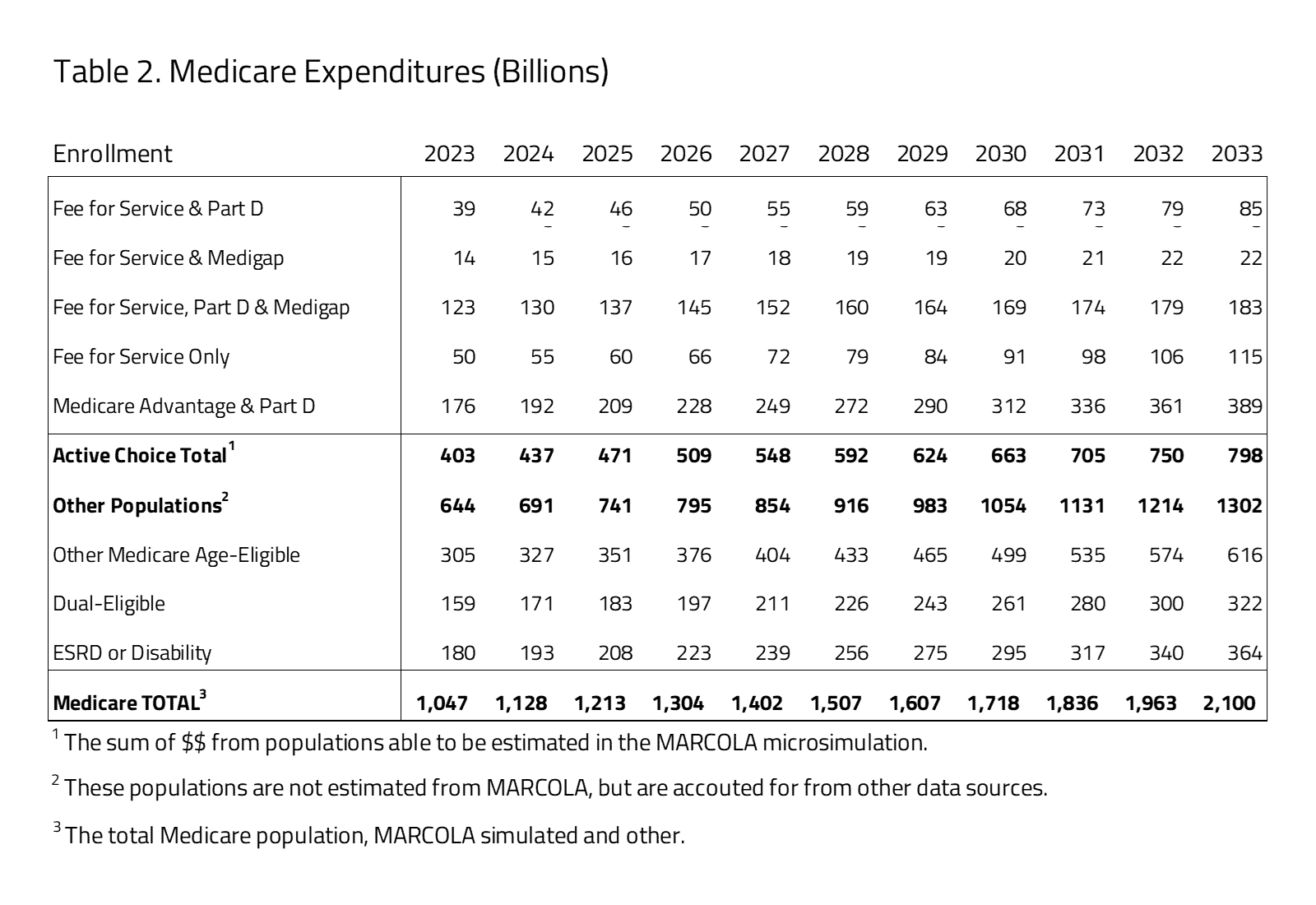 Health & Economy Medicare Baseline Estimates - AAF