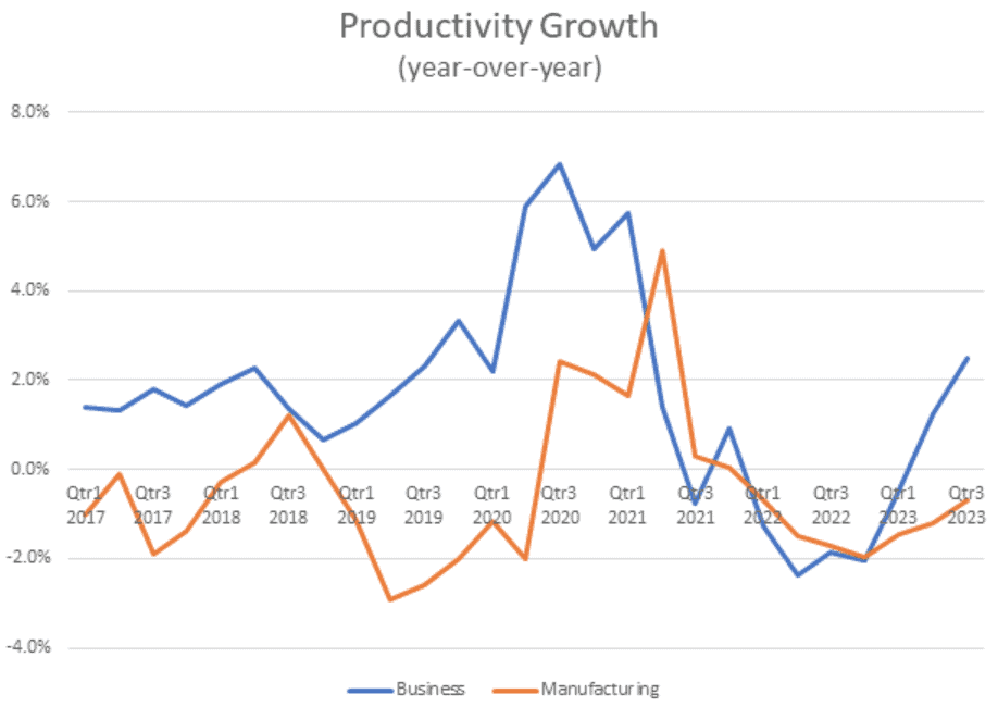 Q3 Productivity Growth - AAF