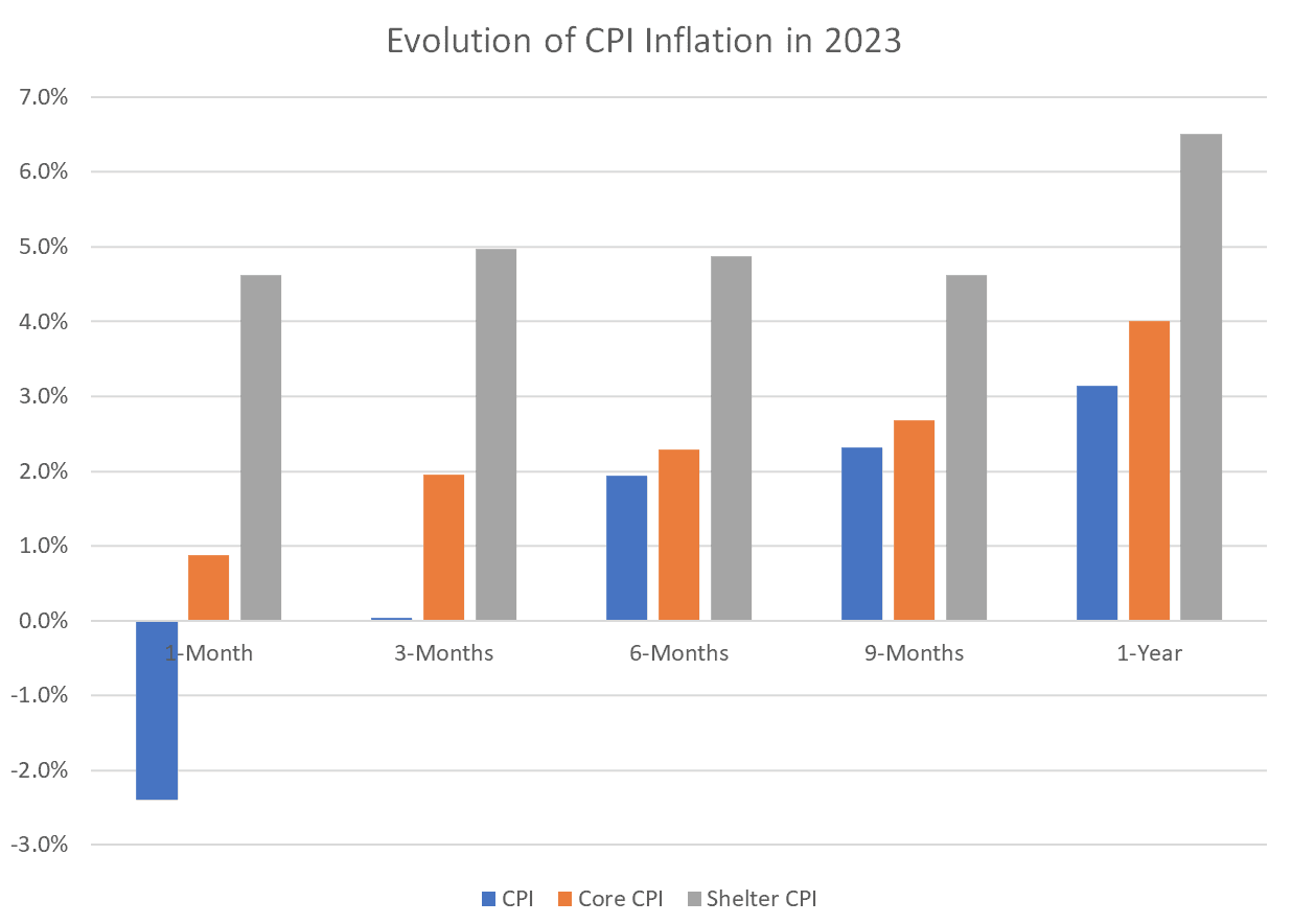 Evolution of CPI Inflation in 2023 - AAF