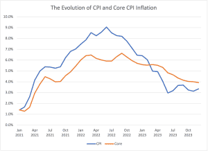 Evolution of CPI and Core CPI Inflation graph - AAF
