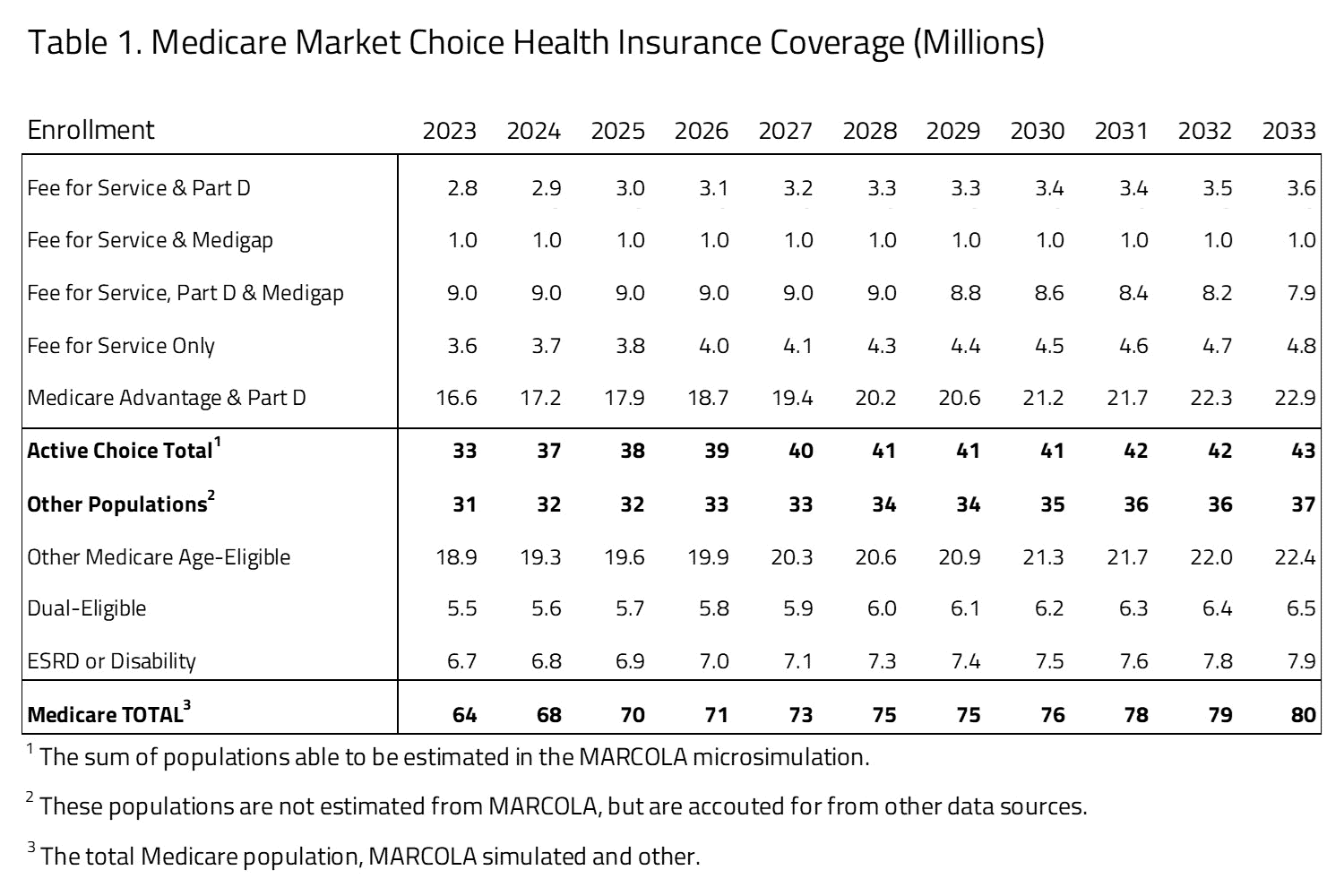 Health & Economy Medicare Market Choice Estimates - AAF